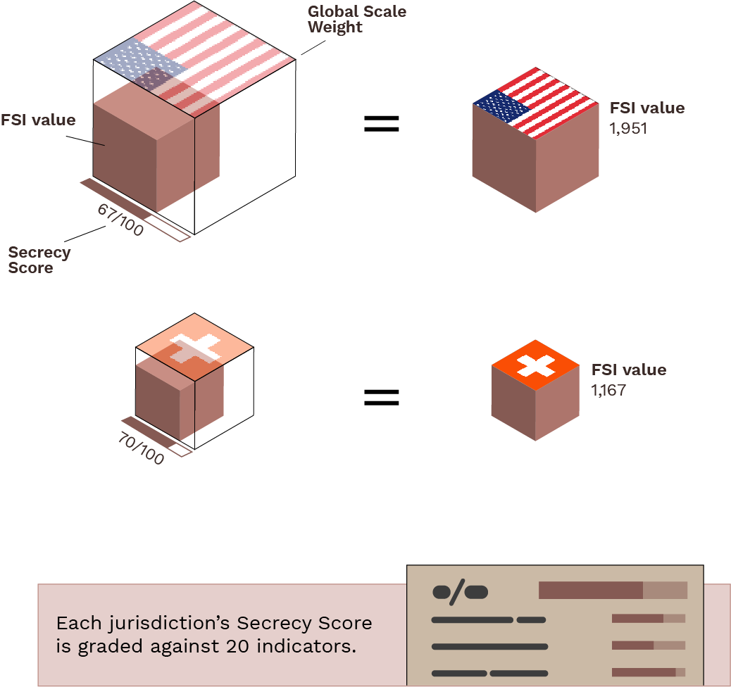Financial Secrecy Index – Tax Justice Network